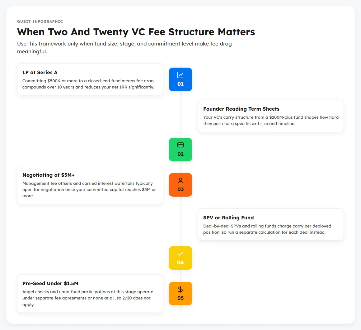 Two and Twenty: The VC Fee Model Every Founder Should Know