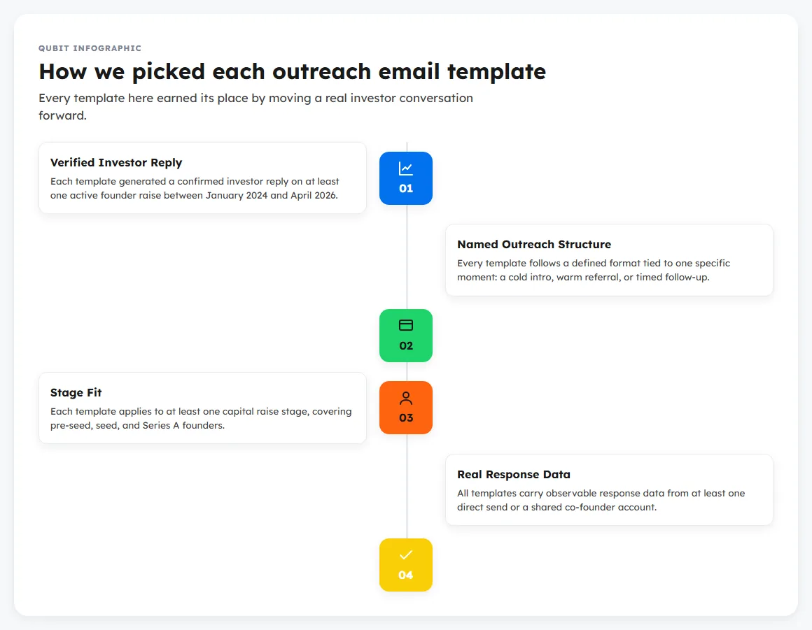 Investor Outreach Emails: Templates That Get Replies