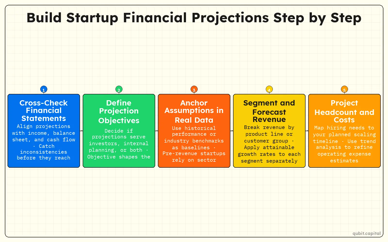 How Do Founders Build a Startup Financial Projections