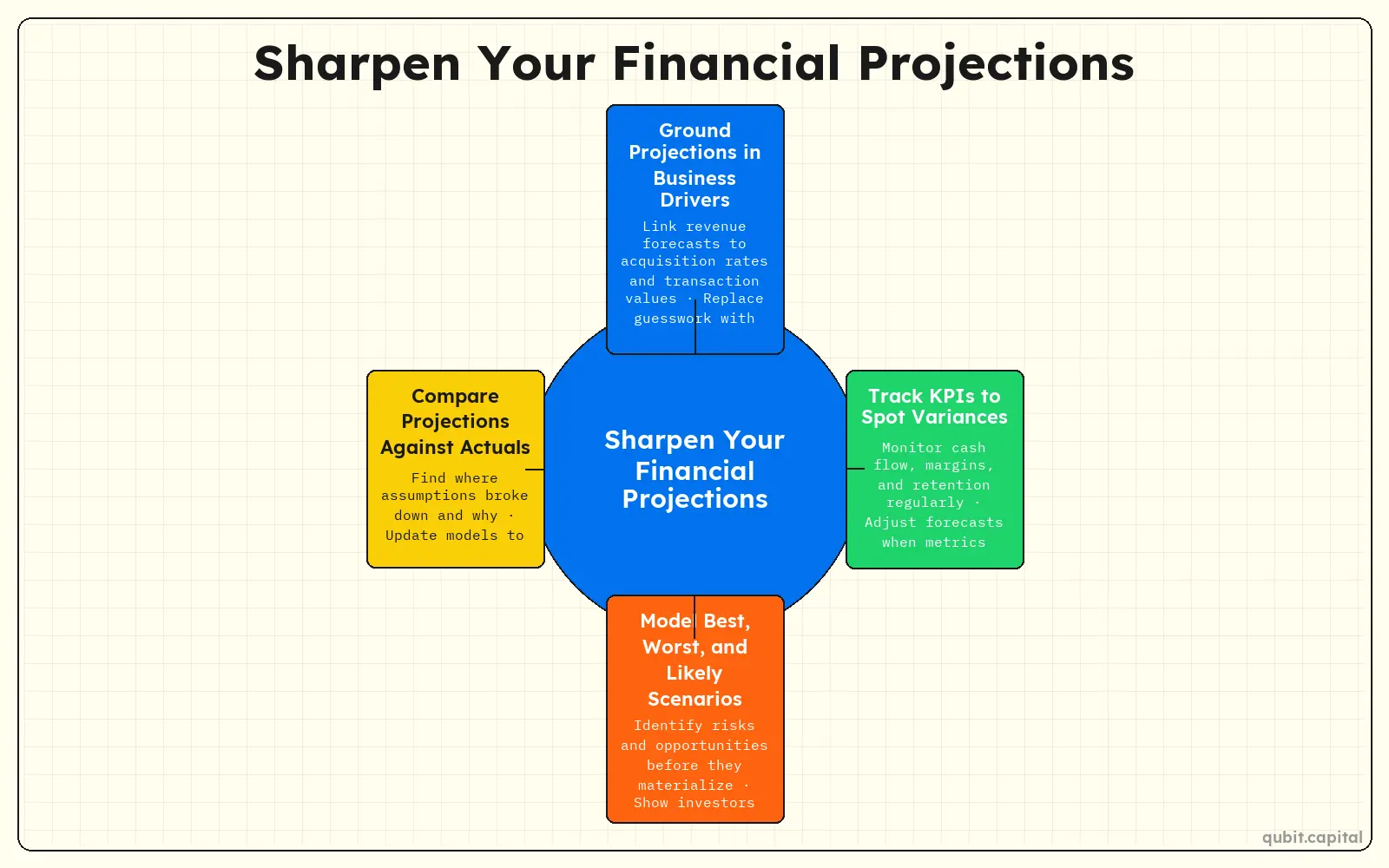 How Do Founders Build a Startup Financial Projections