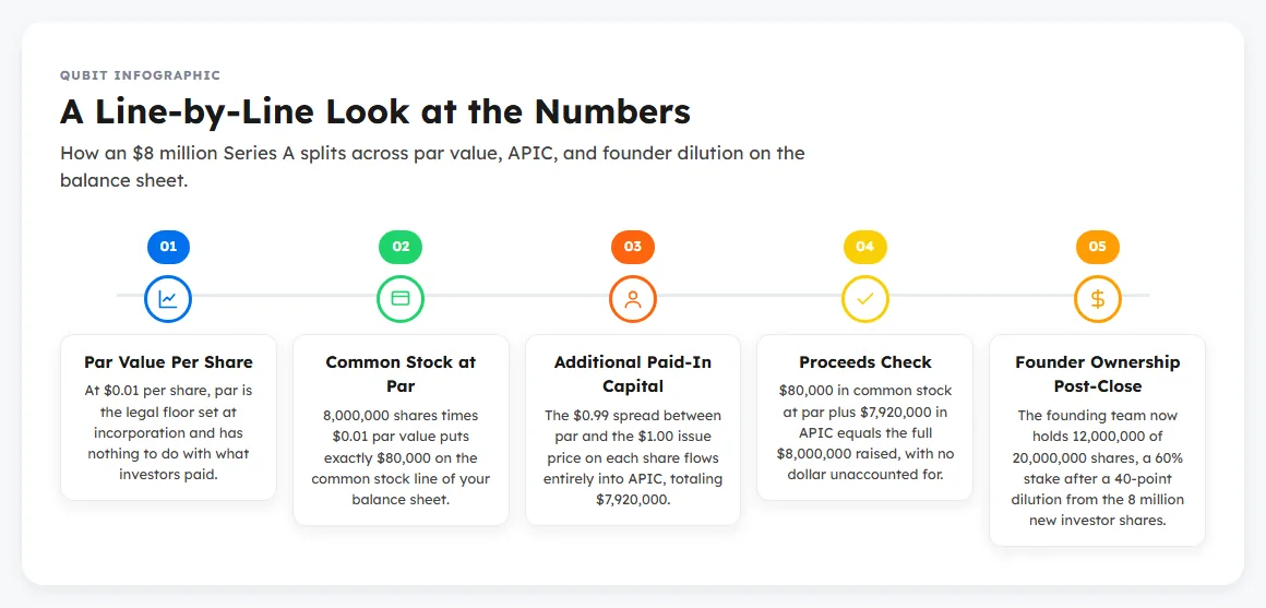 What Additional Paid-In Capital Is and How Founders Use It